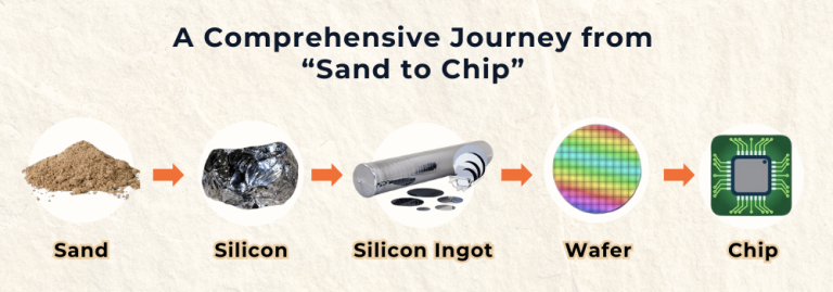 Semiconductor Chip Manufacturing Process: from “Sand to Chip”