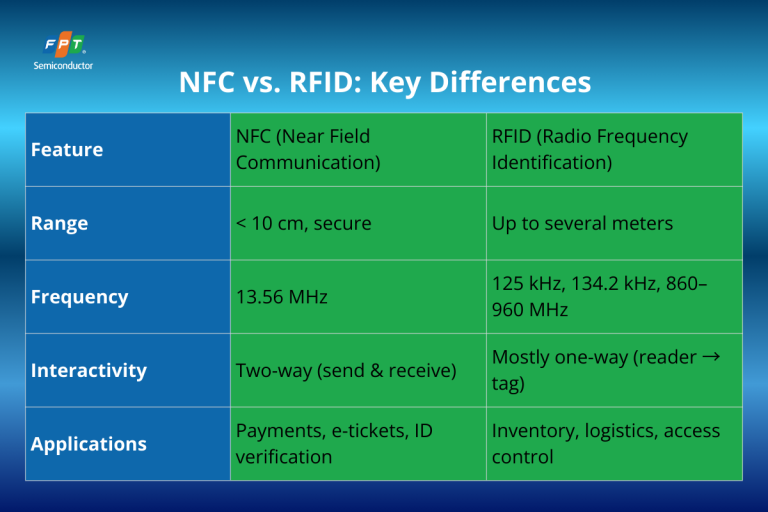 What is NFC Technology? Explore The Differences Between NFC and RFID ...